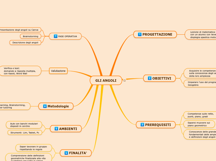 GLI ANGOLI - Mind Map